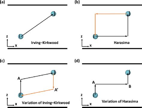Four Different Contour Definitions For The Local Pressure Tensor Eq Download Scientific