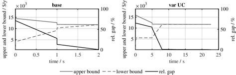 figure a 5 convergence behavior of cs1 for the base and the var uc