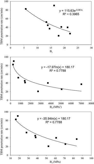 Relationship Between Tbm Penetration Rate With A B1 B B2 C B3 From Download Scientific