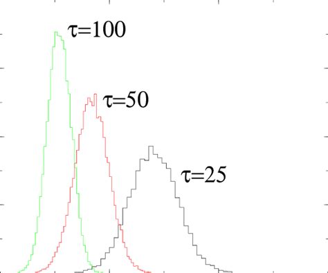 Work Probablility Density Distribution Of The 2d Ising Model At β 02