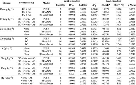 Model Results Of Multivariate Partial Least Squares Regression Plsr Download Scientific