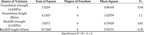 The Anova Of The Safety Factor Of The Roofs Obtained By The Numerical