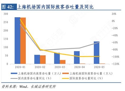 图42：上海机场国内国际旅客吞吐量及同比行行查行业研究数据库