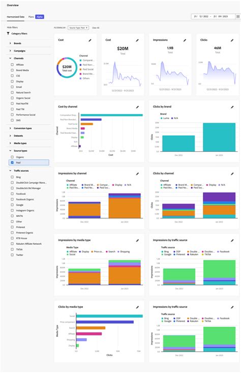 Harmonized Data Dashboard Adobe Mix Modeler