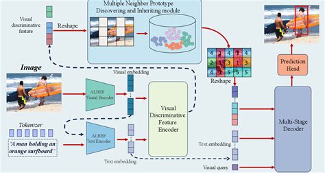 Figure 1 From Prototype Aware Multimodal Alignment For Open Vocabulary