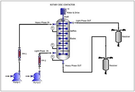 Liquid Extractor Rdc Column At ₹ 600000piece लिक्विड एक्सट्रैक्शन