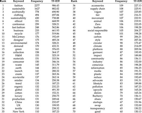 Frequency And Term Frequency Inverse Document Frequency TF IDF Of Download Scientific Diagram
