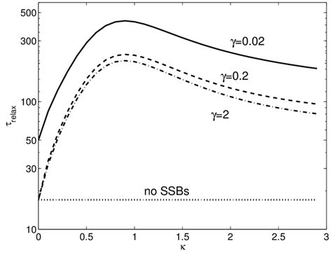 Longest Relaxation Time τ Relax As A Function Of Ssb Binding Strength Download Scientific