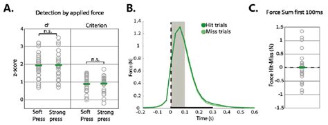 A D And Criterion Values For Presses With Applied Force Levels Below