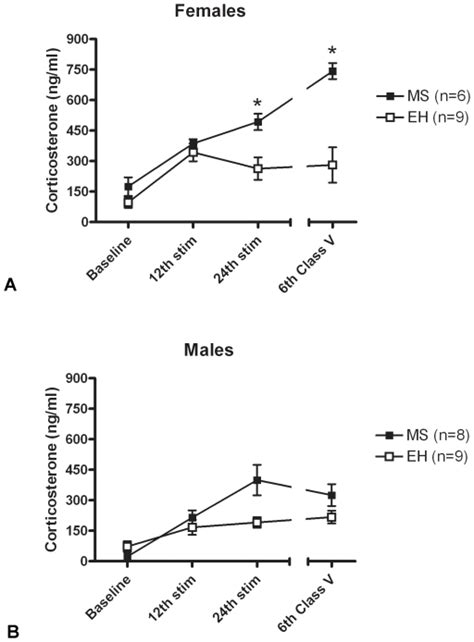 A Female Rats Exposed To Maternal Separation Ms Closed Boxes Download Scientific Diagram