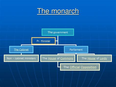Constitutional Monarchy Diagram