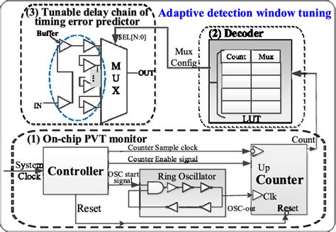 Figure 2 From Timing Error Prediction Avfs With Detection Window Tuning