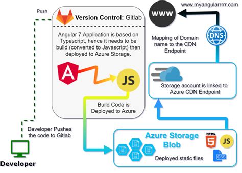 How To Integrate Azure Devops Repositories With Gitlab Migrate An