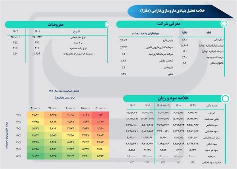 Danayan Stock Broker شرکت کارگزاری دانایان On Linkedin 🔵 خلاصه تحلیل