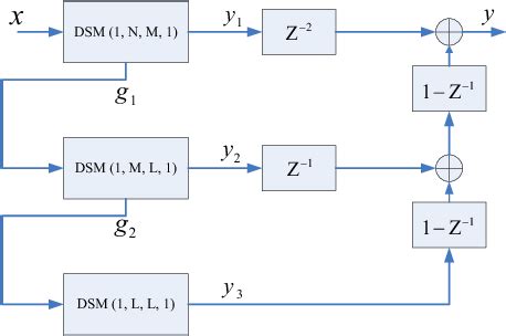 Figure From Hardware Reduction In Digital Mash Delta Sigma Modulators