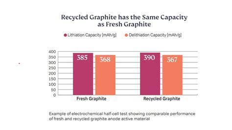 Orbias Graphite Recycling For Battery Materials