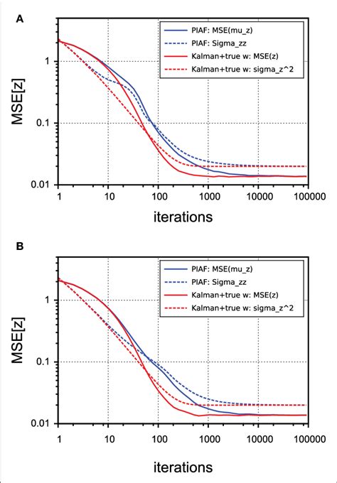 Performance Of Z Estimation Of Piaf Blue And Classical Kalman Download Scientific Diagram