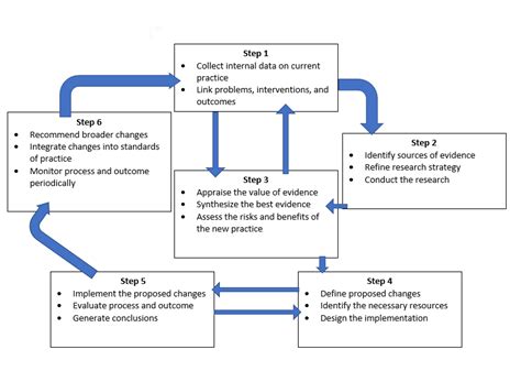 Overview Of Semester Long Ebp Project Evidence Based Practice And Research Methodologies 2nd