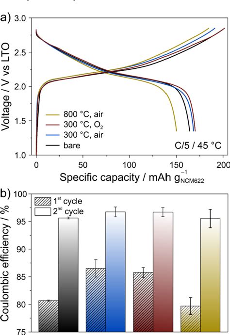 Figure 1 From Li2zro3 Coated Ncm622 For Application In Inorganic Solid