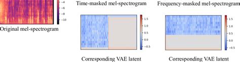 The Objective Metrics Of Vae Reconstruction Performance With Different