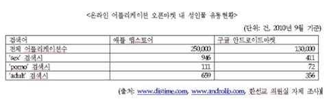국감 앱스토어·구글마켓 Sex 검색했더니
