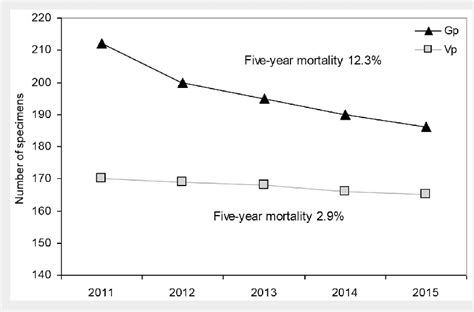 Mortality Of Generative Gp And Vegetative Vp Recruits Of Sorbus
