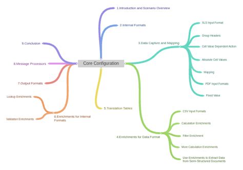 core configuration coggle diagram
