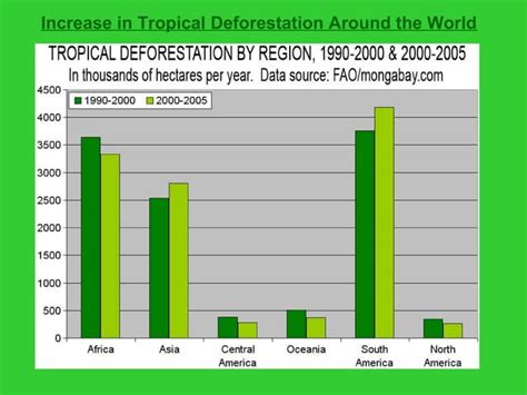 Deforestation Ppt