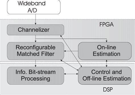 functional architecture of sdr for reconfigurable linear detection