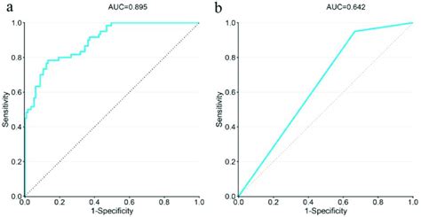 ROC Curve Of The Prediction Models A Results Showed That RVFA