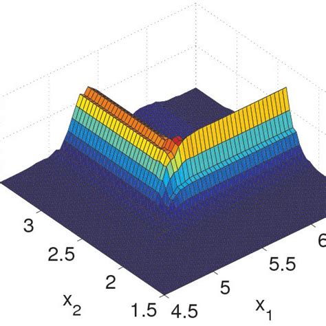 empirical distribution function of the measurements left and the