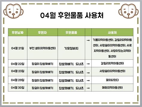2021년 04월 후원물품 후원자 후원물품 사용처 후원금사용내역 자원봉사자 명단 헝겊원숭이 운동본부
