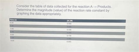 Solved Consider The Table Of Data Collected For The Reaction Chegg Com