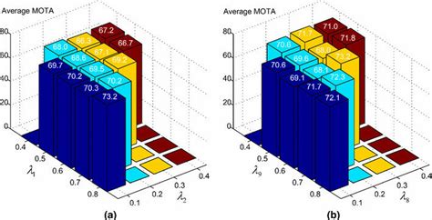 Influence Of Balance Parameters Between Color Histogram Gradient