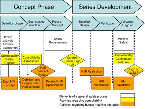 Elements Of A Safety Process And Controllability Concept Download