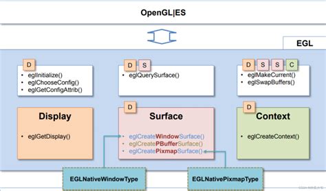 Wayland浅析之egl、opengles、gbmwayland Egl 走card Csdn博客