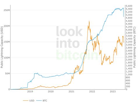 Hoe Gaat Het Met Het Bitcoin Lightning Network Newsbit