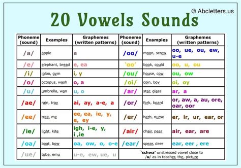What Is The Vowel Sound