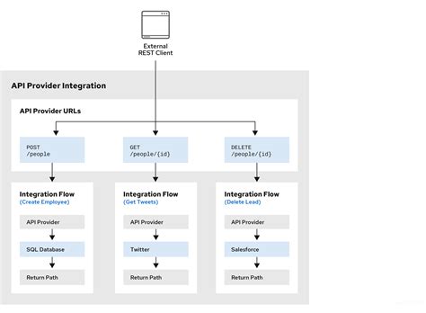 Developing And Deploying APIs With Red Hat Integration Red Hat