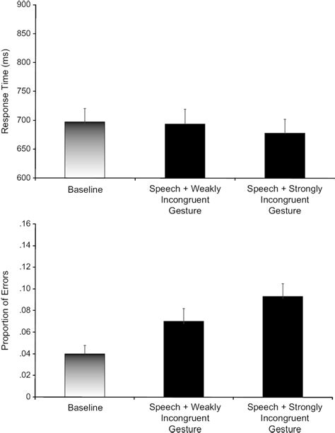 Results Of Experiment 2 Mean Response Time Top Panel And Proportion Download Scientific