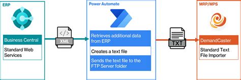 managing efficient data integration between business solutions lidd
