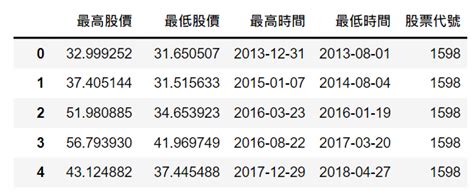Dataframe基礎教學 Sams Blog