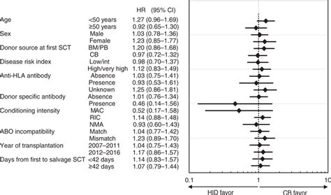 Forest Plot For Overall Survival Stratified By Patient Characteristics
