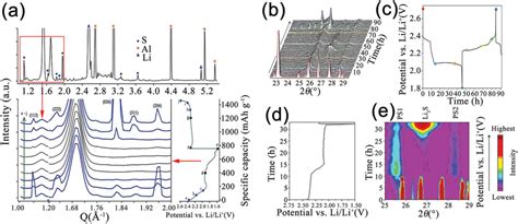 In Operando Xrd Patterns Of Li S Cell A Xrd At The Start Of The Download Scientific Diagram