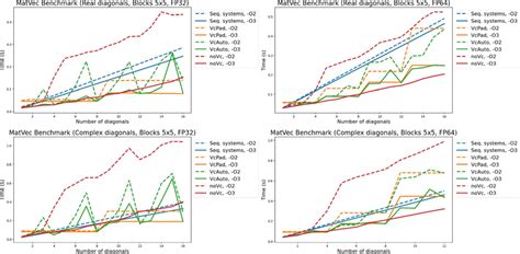 Matvec Benchmark Timings For Diagonals With Dense 5x5 Blocks Of Real