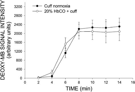 Similar Development Of A Deoxymyoglobin Mb Signal Over Time With And Download Scientific