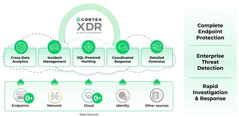 Giới Thiệu Palo Alto Cortex Xdr Tích Hợp Dữ Liệu Phát Hiện Sớm Chủ động Bảo Vệ Toàn Diện