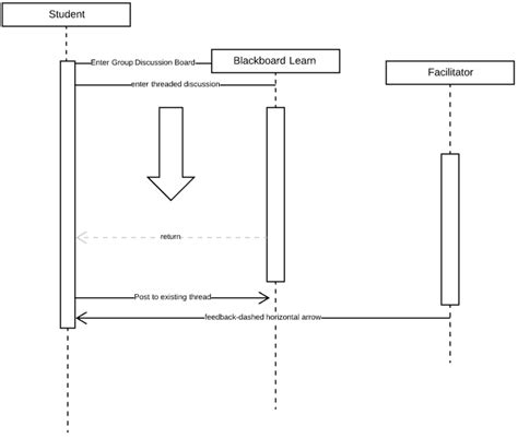 sequence diagram of post system