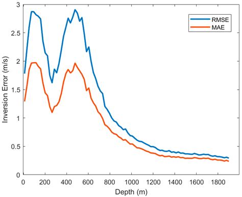 A Novel Reconstruction Model For The Underwater Sound Speed Field Utilizing Ocean Remote Sensing