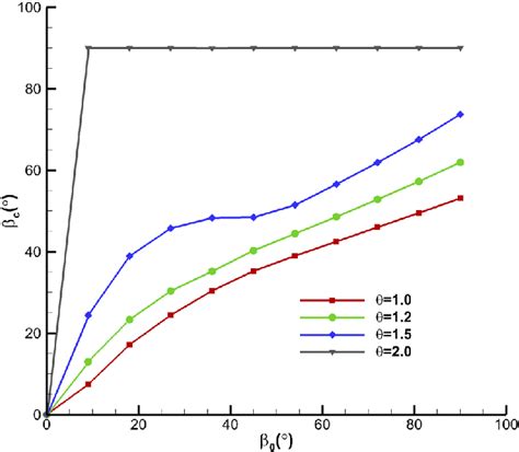 Function Of β C β C β 0 θ For Eq 22 Download Scientific Diagram